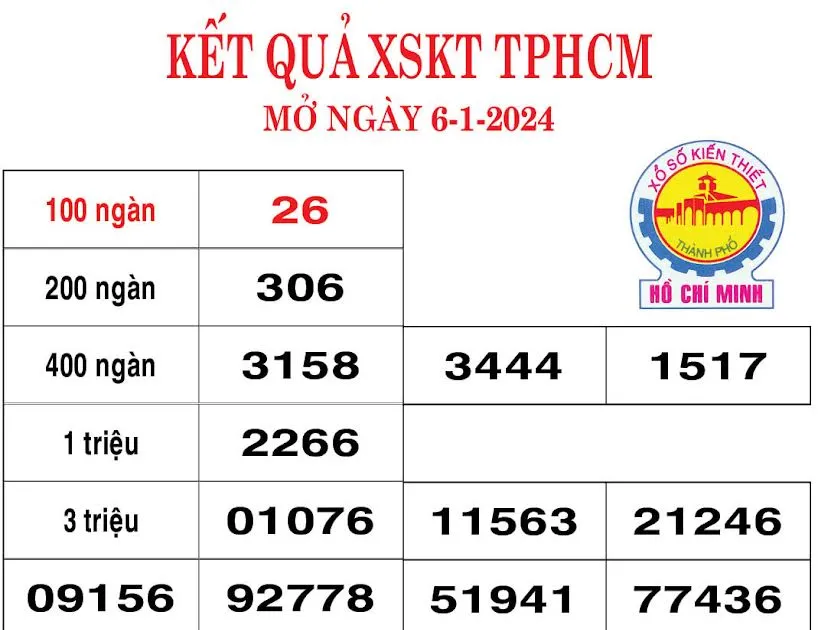 Kết quả sổ số TPHCM ngày 6-1-2024 | BÁO SÀI GÒN GIẢI PHÓNG