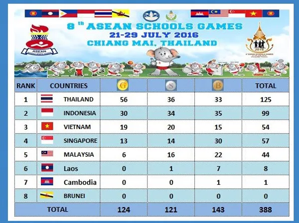 Việt Nam đứng hạng 3 tại Đại hội thể thao học sinh Đông Nam Á lần thứ 8 ...