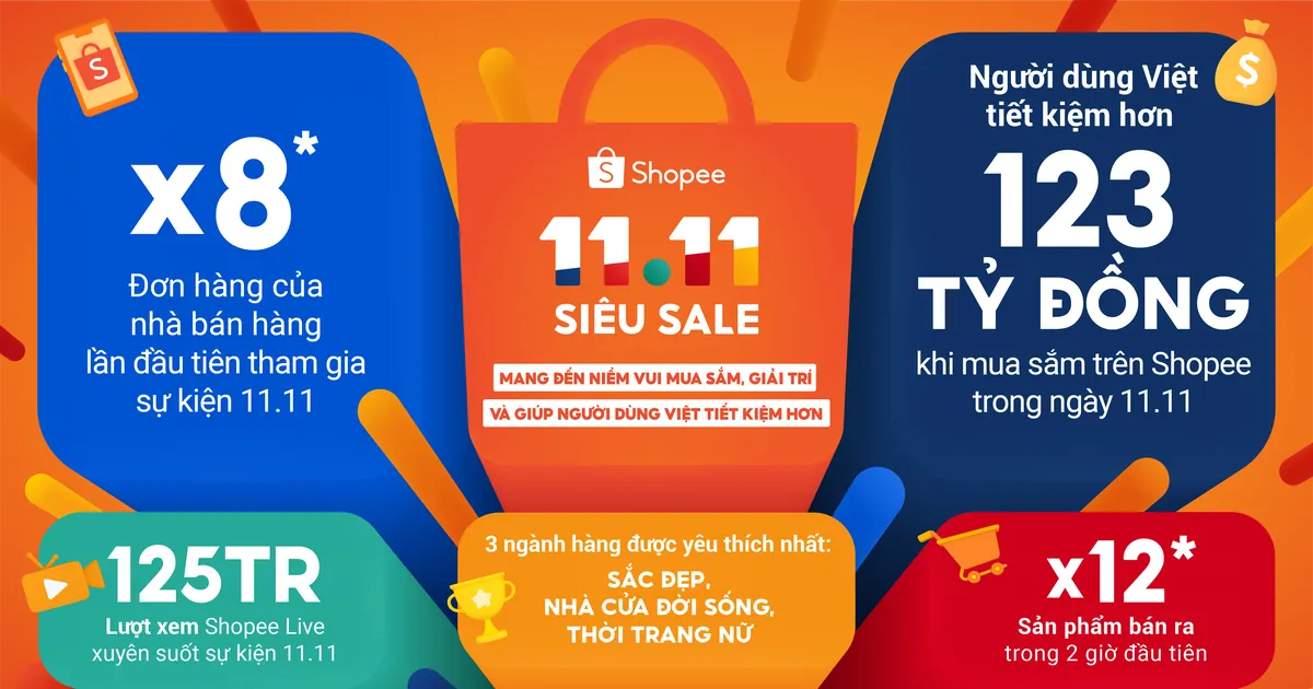 Shopee Siêu Sale 11-11, người dùng tiết kiệm hơn 123 tỷ đồng | BÁO SÀI GÒN GIẢI PHÓNG